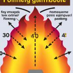 How Hot Does a Fire Get? Exploring the Heat of Flames & Maximum ...